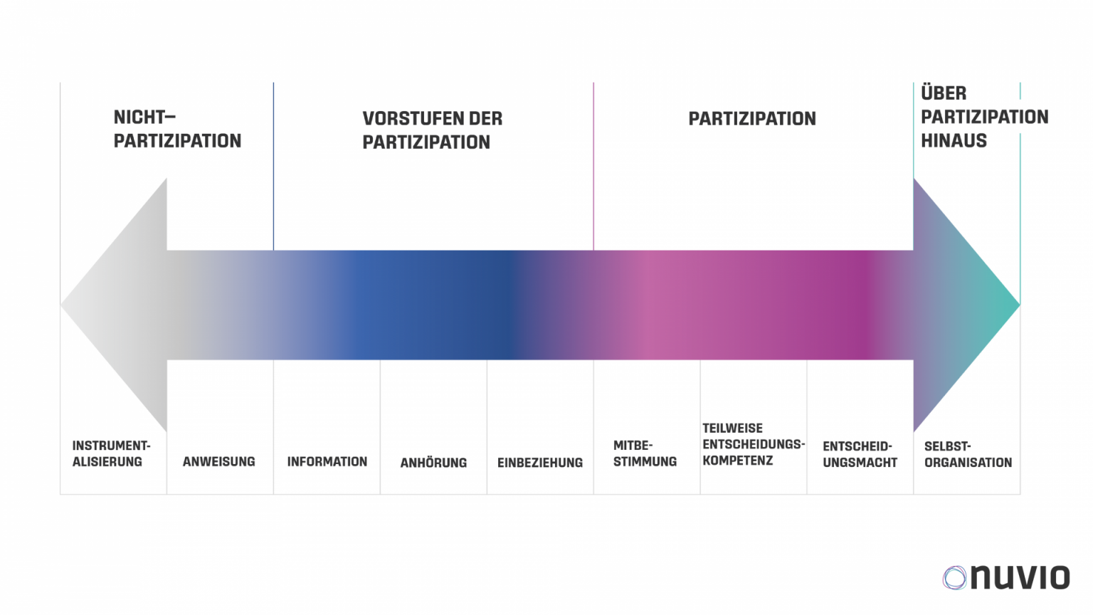 Partizipation in der Gesundheitsförderung - nuvio
